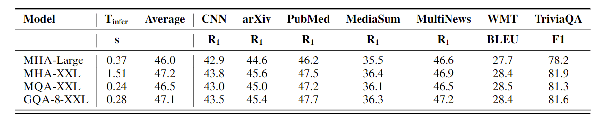 论文阅读:GQA: Training Generalized Multi-Query Transformer Models from ... 论文阅读:GQA: Training Generalized Multi-Query Transformer Models from ...